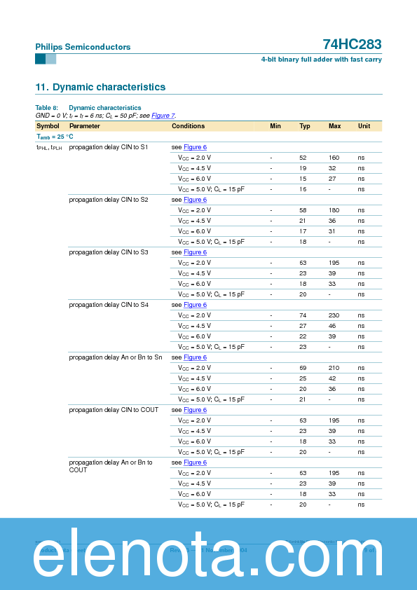 74HC283 Datasheet PDF (111 KB) Philips | Pobierz z Elenota.pl